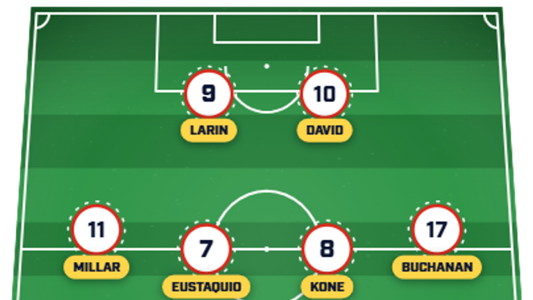 Canada predicted lineup vs. Bosnia & Herzegovina: World Cup Group B