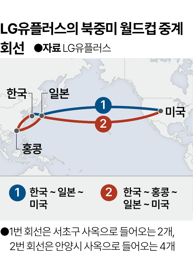 '지구 반대편' 북중미 월드컵, 끊김 없는 중계 어떻게 가능할까