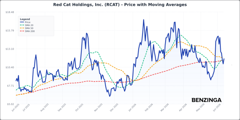 Red Cat stock is climbing Thursday: What's driving the action?