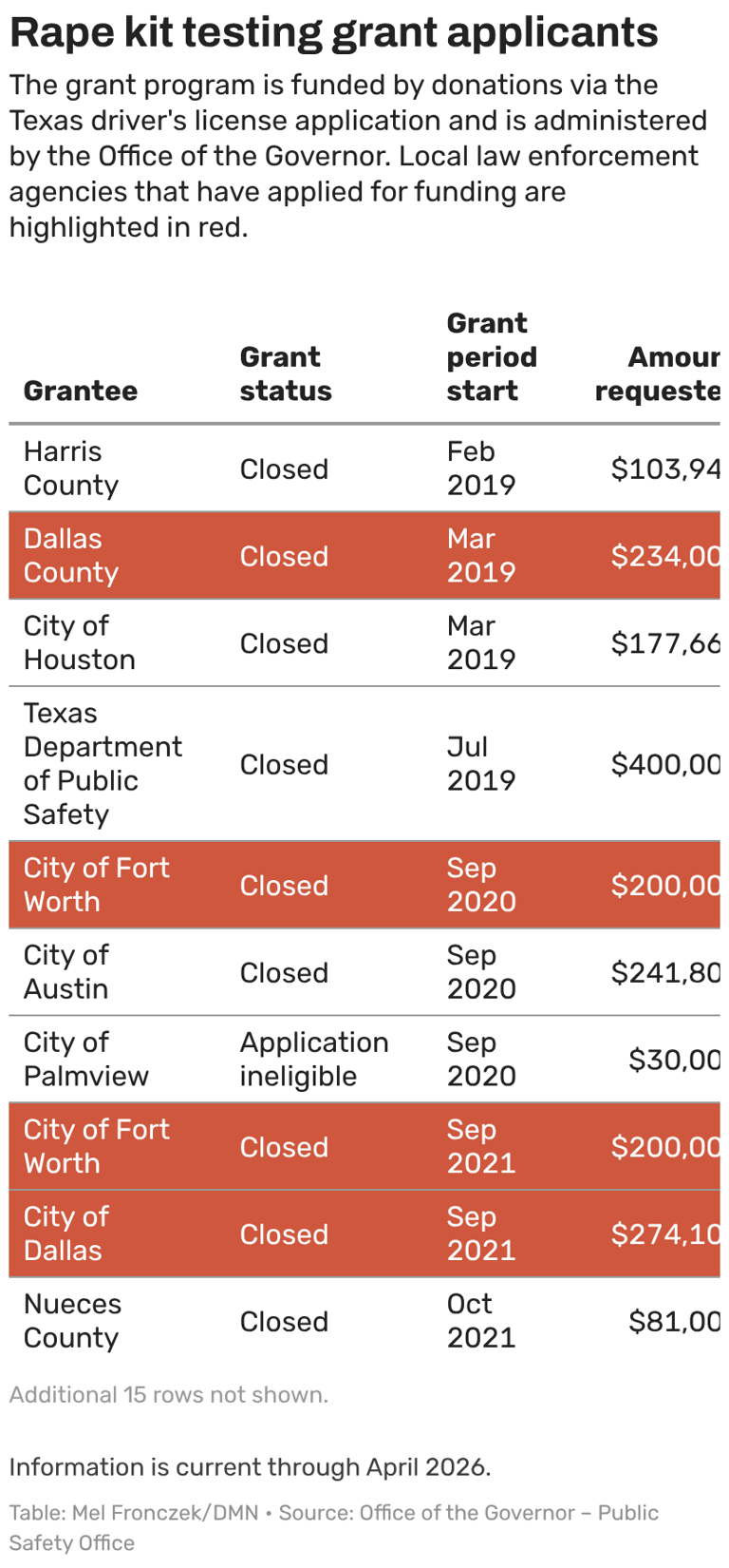 Texans have donated more than $8 million to test rape kits, but where ...