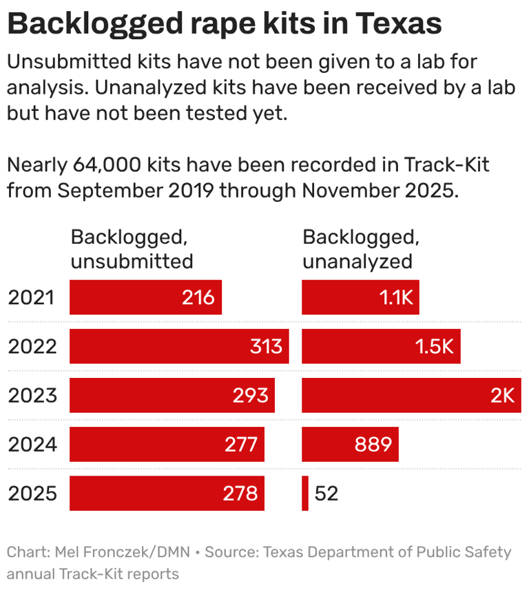 Texans have donated more than $8 million to test rape kits, but where ...