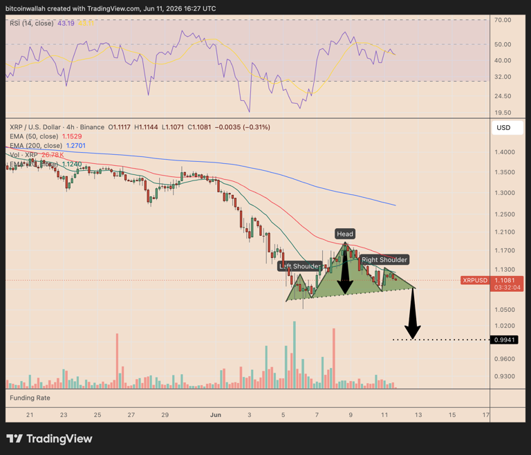 Three signs that XRP price risks falling below $1 in June