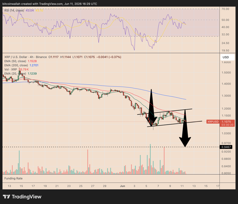 Three signs that XRP price risks falling below $1 in June