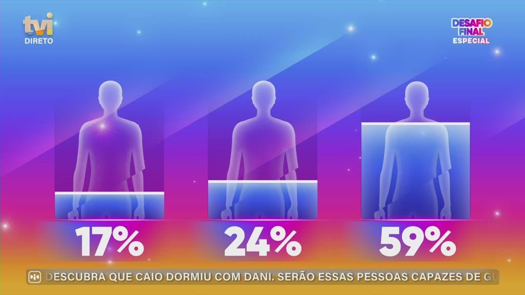 Concorrentes surpreendidos com expulsão de última hora! Saiba quem ...