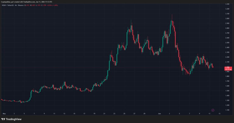 NEAR Protocol price prediction 2026-2032: Is NEAR a good investment?