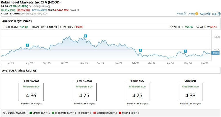 HOOD stock pops as Robinhood plans to enter the IPO market as underwriter