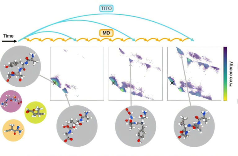 AI fast-forwards molecular simulations by 10,000-fold