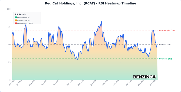 Red Cat stock is climbing Thursday: What's driving the action?