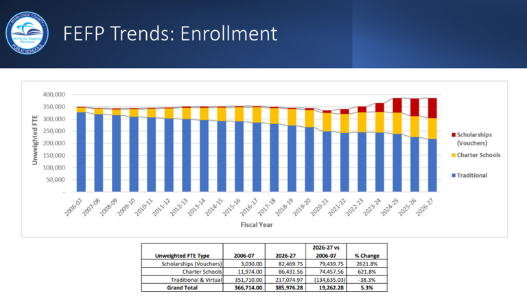 Miami-Dade public schools projected to lose another 8,000 students as ...