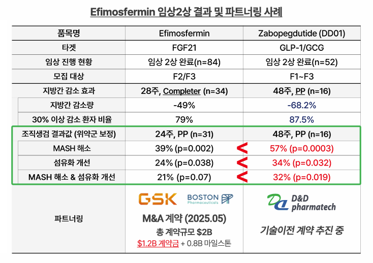 디앤디파마텍 DD01, 기술수출 기대 넘어 몸값에 시선