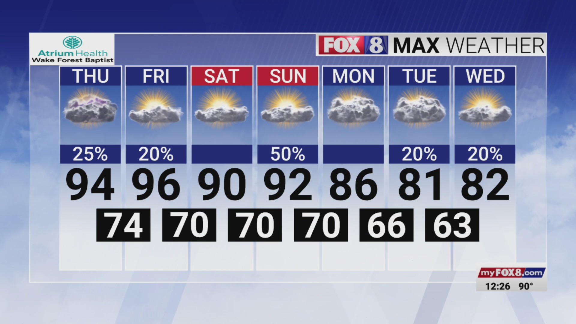 High temperatures round out the week in the Piedmont Triad