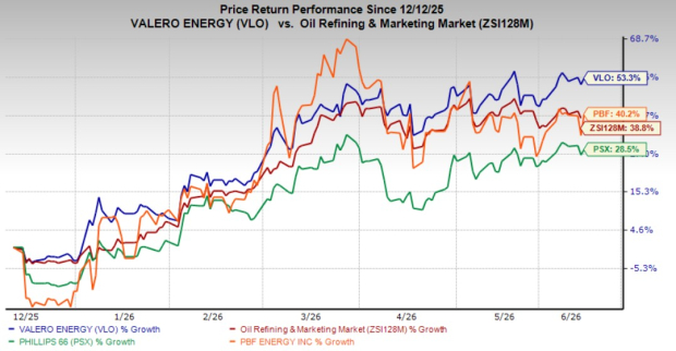 Valero stock surges 53.3% in six months: Should investors buy now?