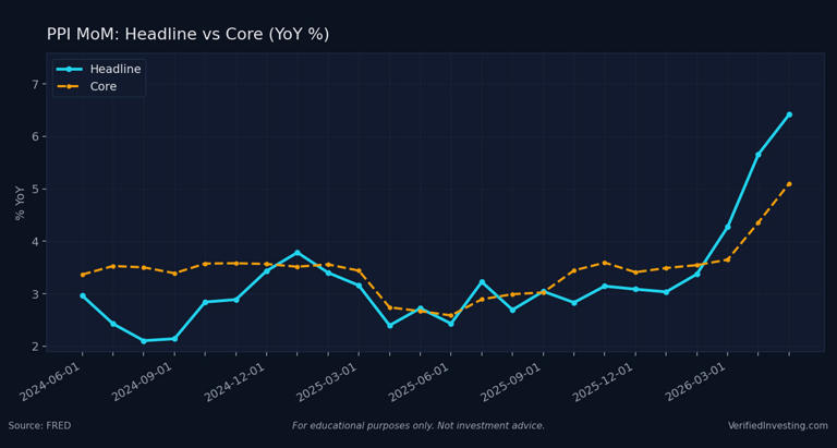PPI May 2026: Energy lit the fuse, but core goods pulled the trigger