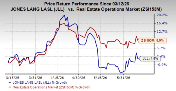 4 reasons to add Jones Lang LaSalle stock to your portfolio now