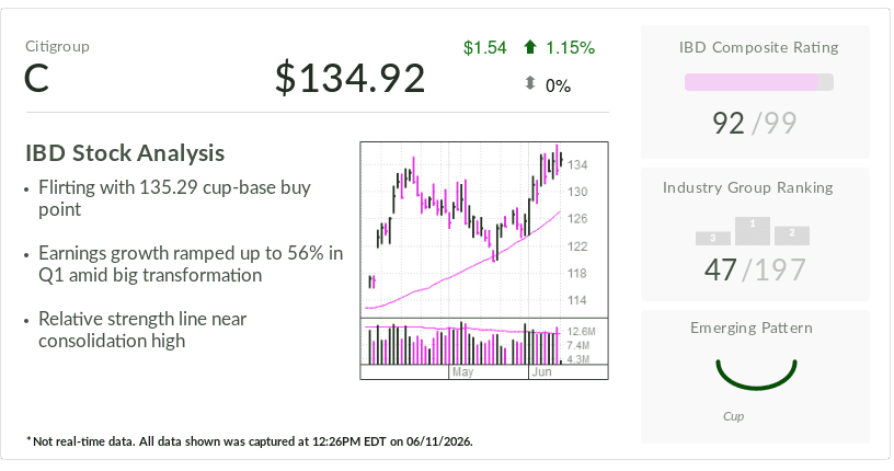 Citigroup, IBD's stock of the day, flirts with buy point as growth ...