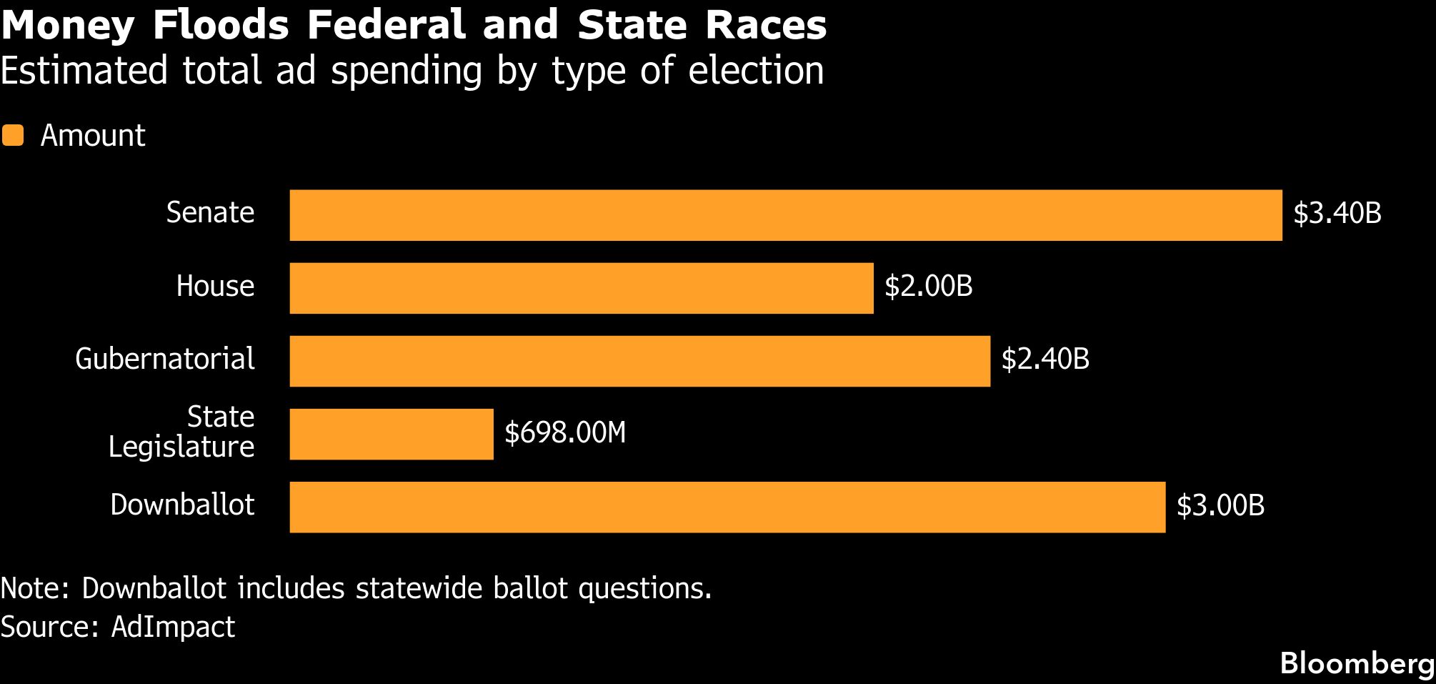 Midterm ad buys to beat 2024, hit record $11.6 billion