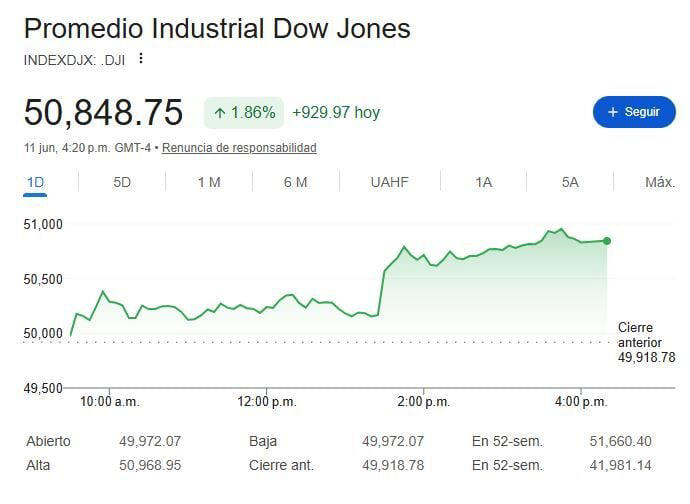 Dow Jones, S&P 500 y Nasdaq suben al cierre tras la cancelación de los ...