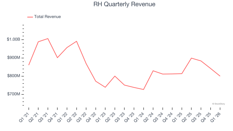 RH’s (NYSE:RH) Q1 CY2026: Beats on revenue