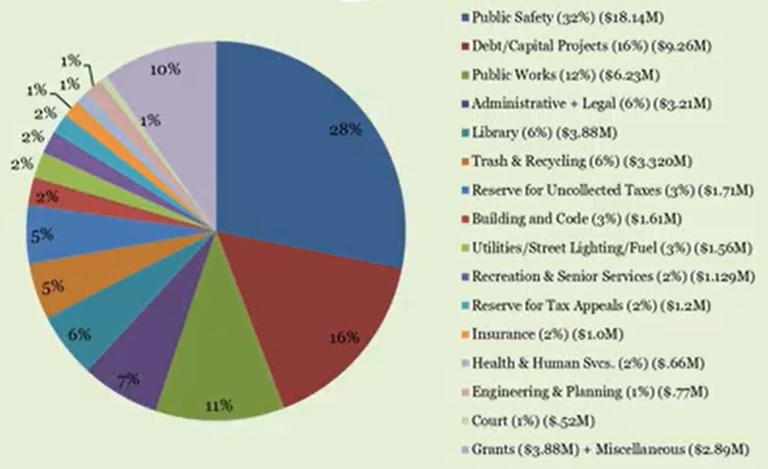 Livingston town budget crosses finish line: See tax impact for homeowners
