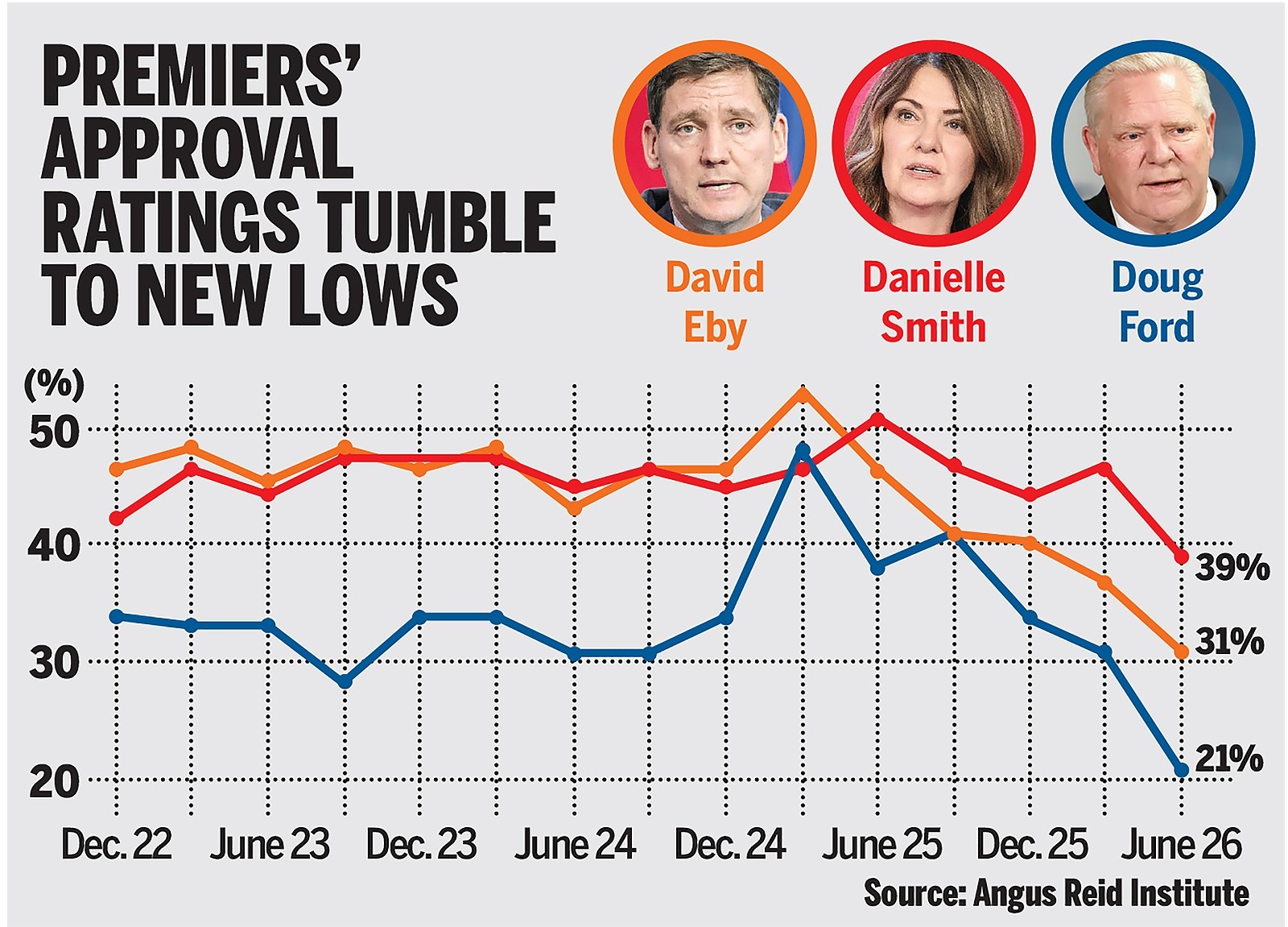 Doug Ford, Danielle Smith and David Eby hit personal lows in new ...