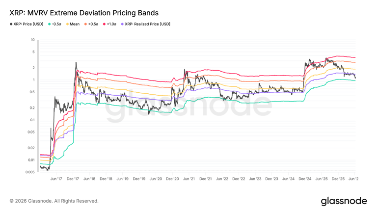 Three signs that XRP price risks falling below $1 in June