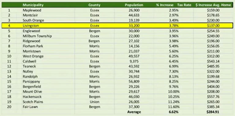Livingston town budget crosses finish line: See tax impact for homeowners
