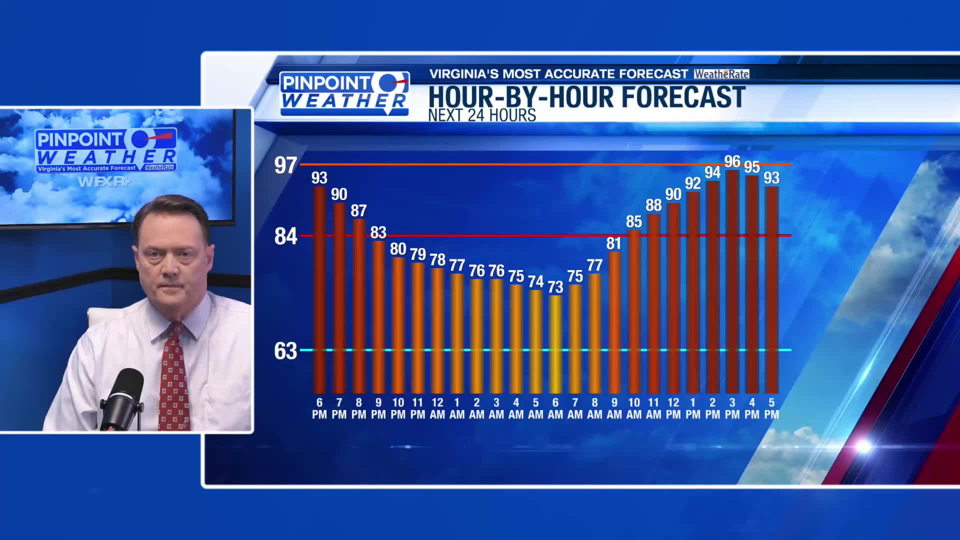 Friday forecast