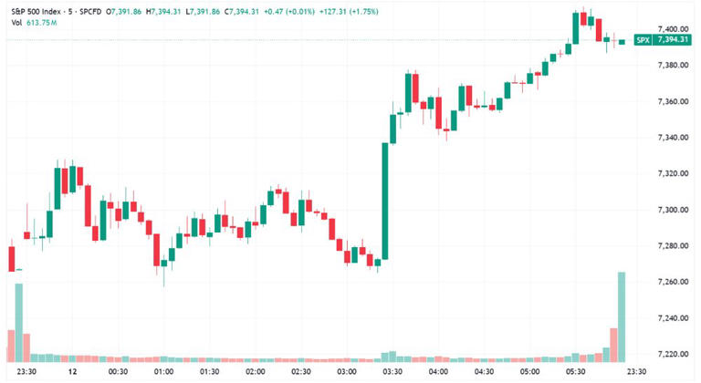 Morning wrap: ASX 200 to rally, commodity prices bounce, S&P 500 and ...