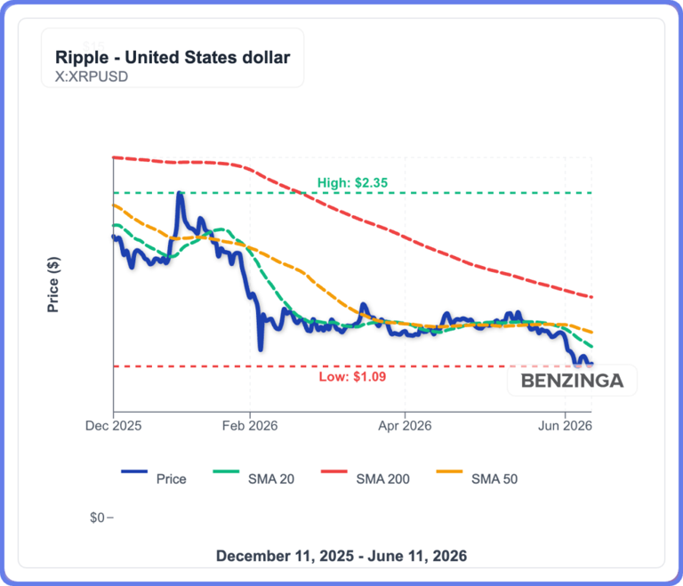 XRP flashed a buy signal on the 3-day chart—so why are whales dumping?