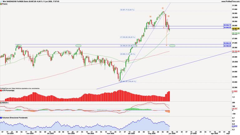 Dow Jones, S&P 500 y Nasdaq suben al cierre tras la cancelación de los ...