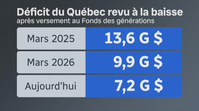 Le déficit du Québec revu à la baisse