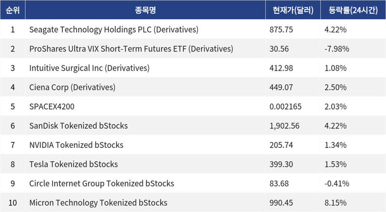 [넥스블록][신규 코인 톱10] Seagate Technology Holdings PLC 4.22% 상승, ProShares ...