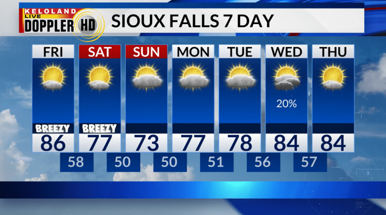 Storm Center PM update: Brief warm-up tomorrow before cooler weekend