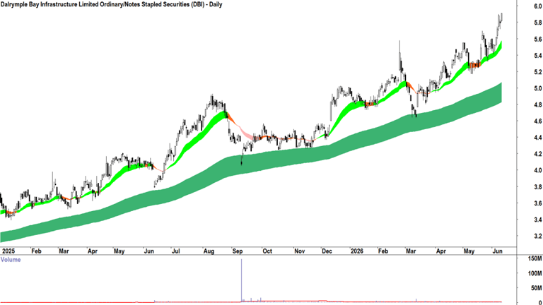 ChartWatch ASX scans: Commonwealth Bank of Australia, Medibank Private ...