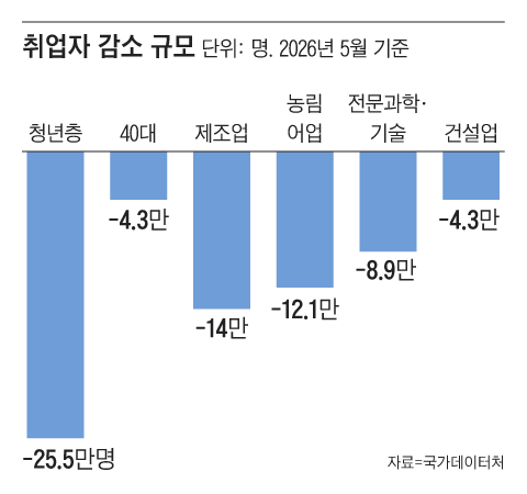 Manufacturing employment drops 140,000 in May