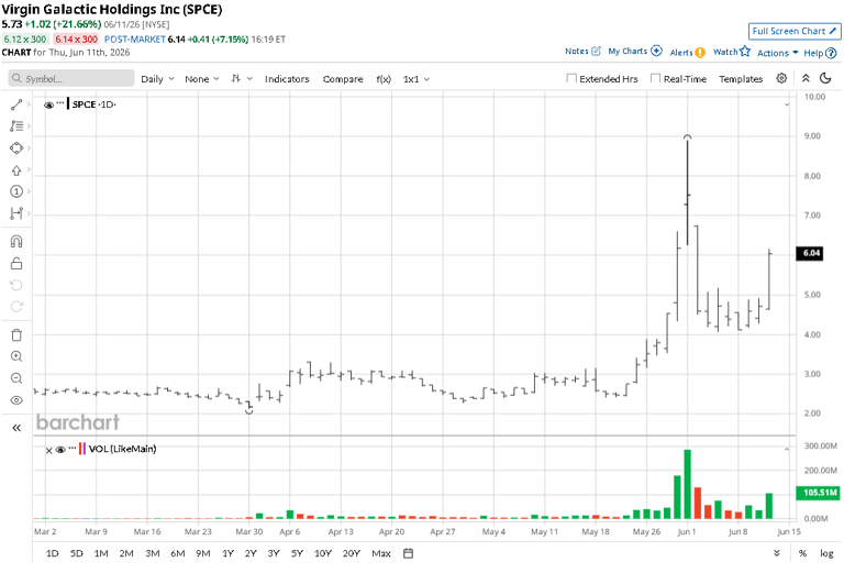 Virgin Galactic stock leads space stocks higher ahead of SpaceX IPO