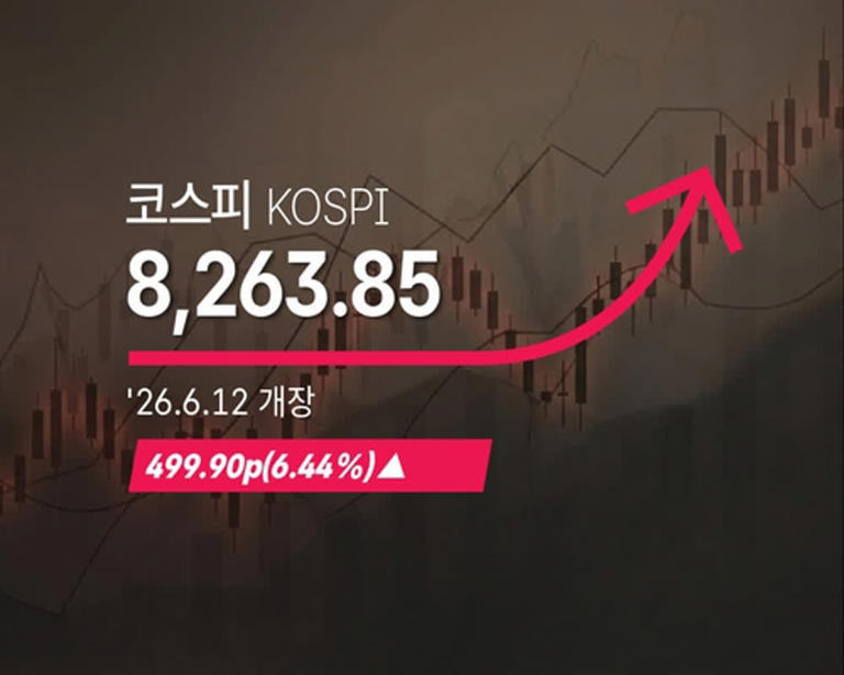 코스피, 6.44% 상승 출발…8,000선 탈환