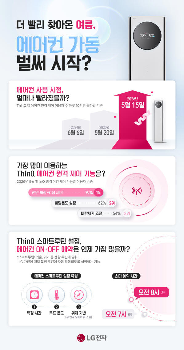 LG전자 "에어컨 사용 시점 빨라졌다"…5월부터 풀가동