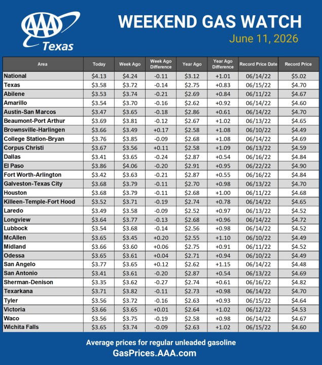 AAA Texas reports uncertainty surrounding gas prices