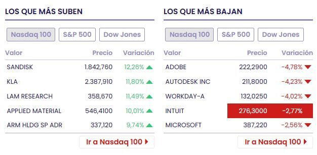 Dow Jones, S&P 500 y Nasdaq suben al cierre tras la cancelación de los ...