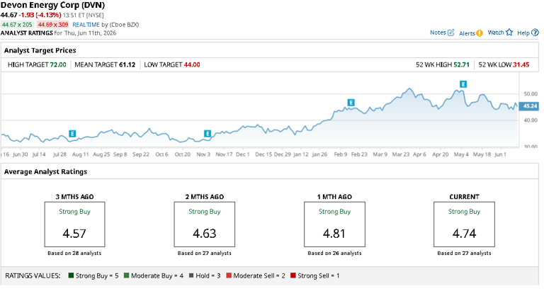 This analyst just upgraded Devon Energy stock. Here's why.
