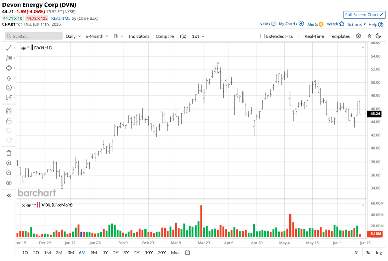 This analyst just upgraded Devon Energy stock. Here's why.