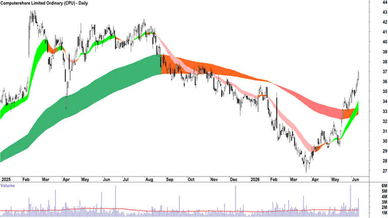 ChartWatch ASX scans: Commonwealth Bank of Australia, Medibank Private ...