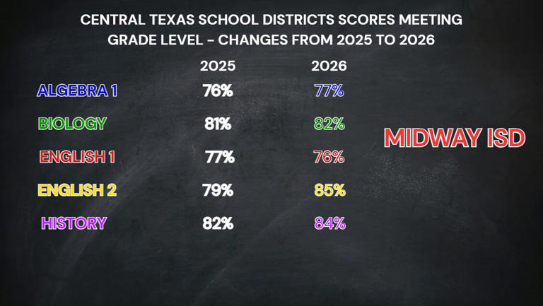 Central Texas high schoolers score higher on STAAR test in 2026 ...