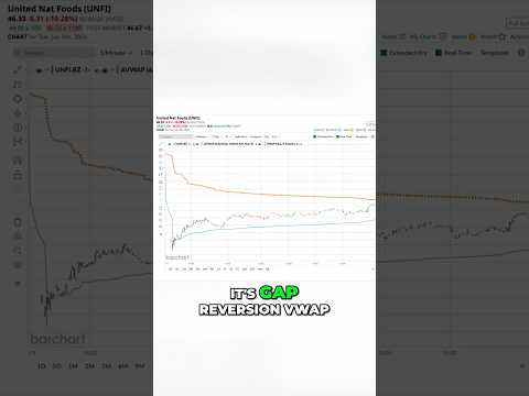 How to trade earnings gap downs without losing your shirt 🎯#vwap # ...