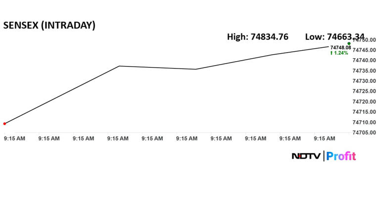Nifty, Sensex up over 1%, all sectors in green: Three reasons why ...