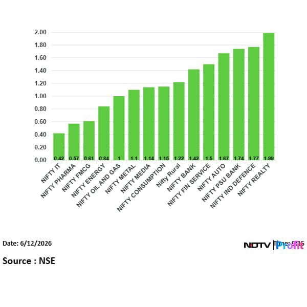 Market rally: Nifty, Sensex up over 1%, all sectors in green: Three ...