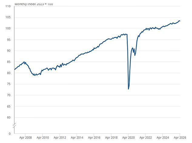 Economy went into reverse in April as Rachel Reeves blames Iran war chaos