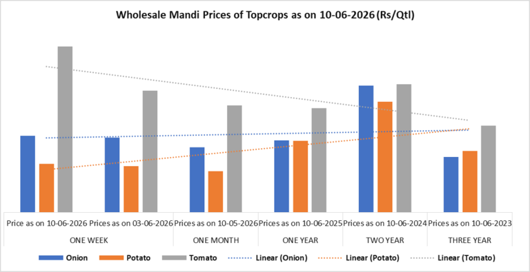Tomato prices surge nearly 59% year-on-year as India’s top crop markets ...