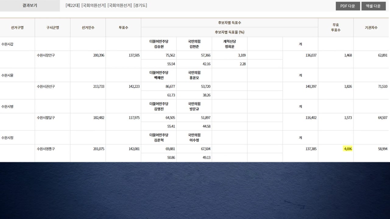 경기선관위, 2년 전 총선 때도 개표 입력 오류... 2,241표 무효 처리